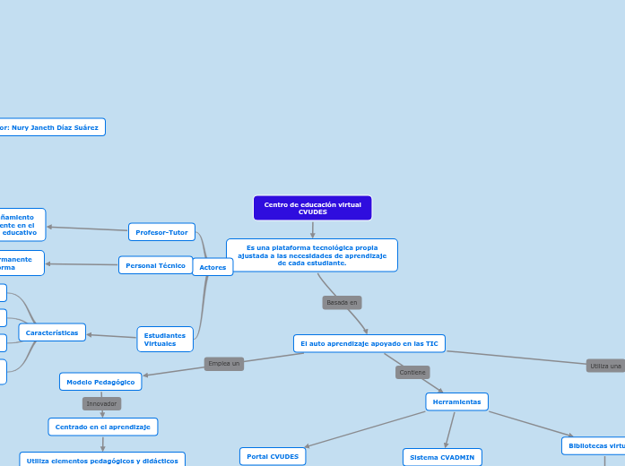 Herramientas Aula CVUDES - Concept Map
